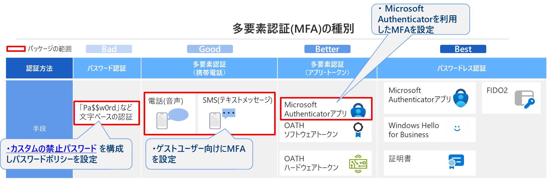 Microsoft Cloud Service - Microsoft Entra ID 導入支援パッケージ | QES ブログ