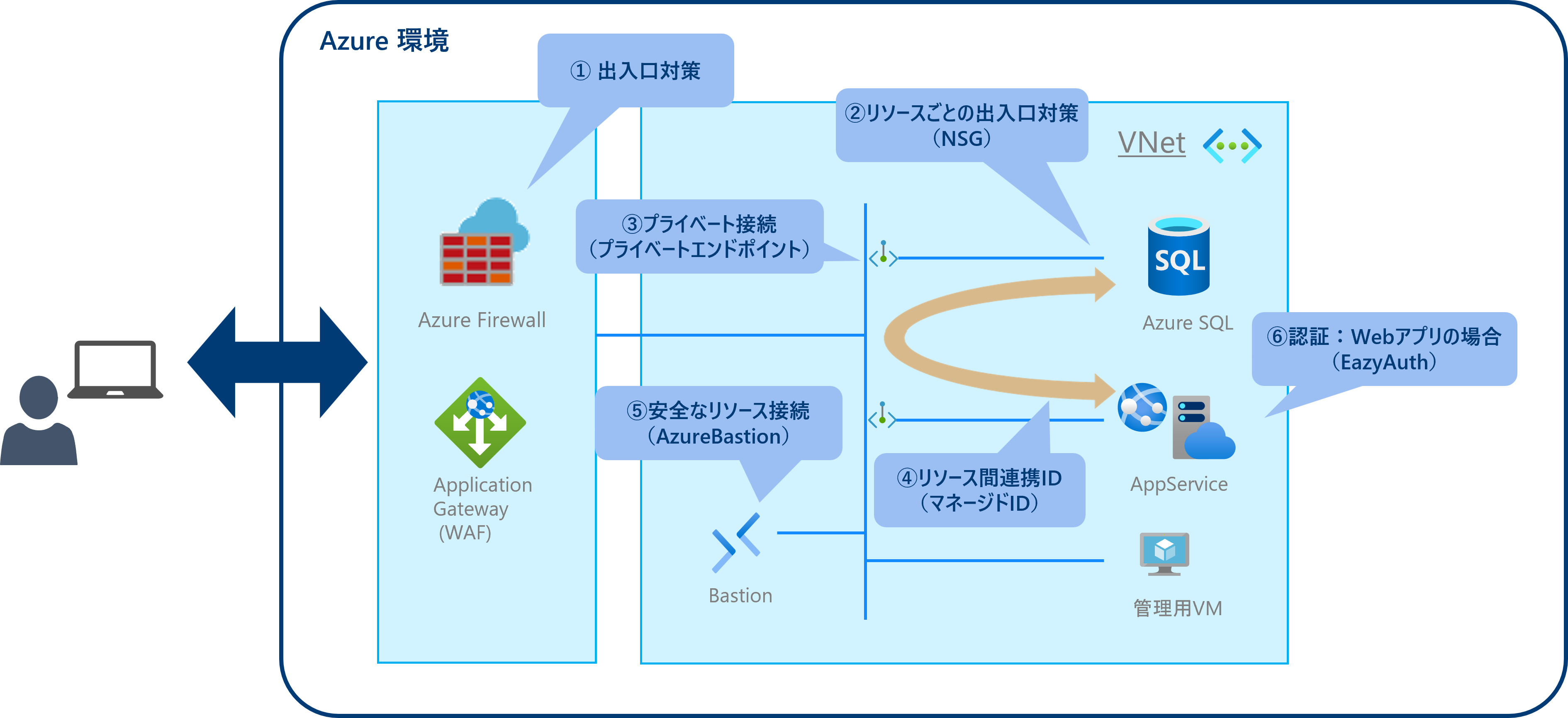 【Azure Securiy】初心者必見！Azureセキュリティ入門編！ | QES ブログ