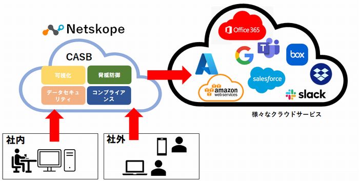 Netscope とは | Netskope リーダー | Netskope One – EMSRY