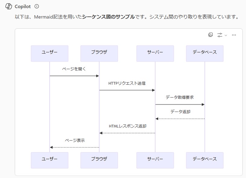 Copilot for Microsoft365にフローチャートとシーケンス図を読み込ませてみた | QES ブログ