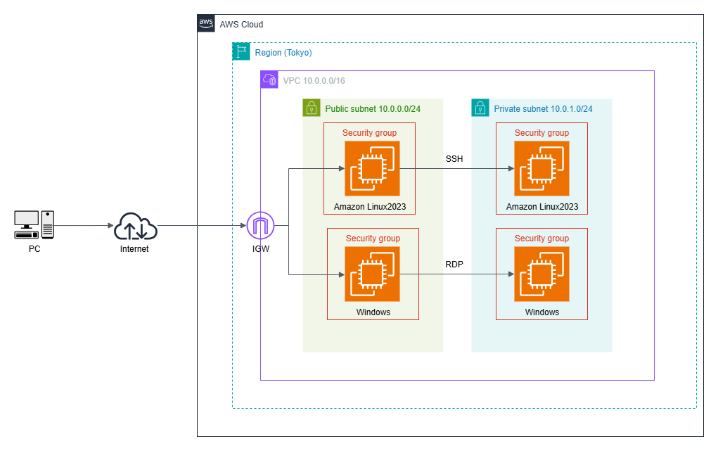 AWS知識ゼロから始める！ AWS SAA合格ロードマップ | QES ブログ
